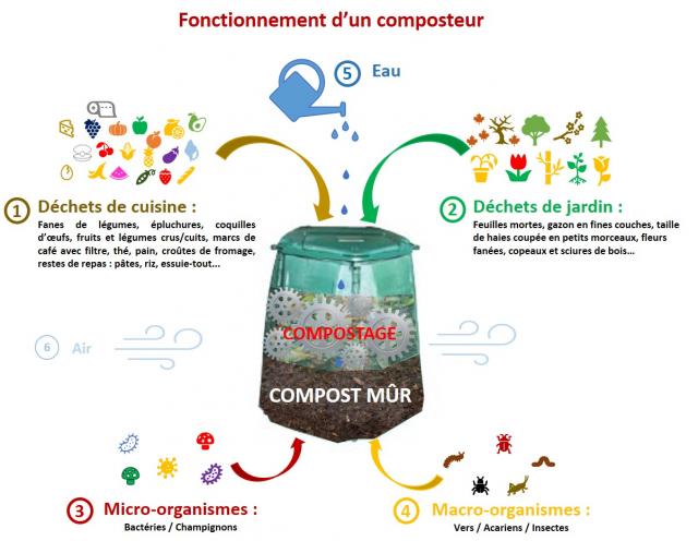 Compostage | Site officiel de la Com de Com des Villes Sœurs